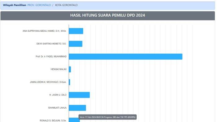 Hasil Hitung Sementara DPD RI, Syarif Unggul di Pohuwato, Rahmijati di Kabgor, Sisanya Dilibas ...