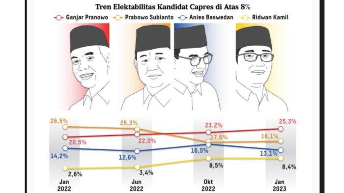 353 Hari Menuju Pemilu Pilpres 2024 Adu Elektoral Ganjar Prabowo