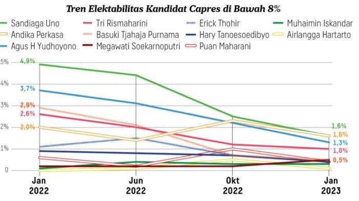 355 Hari Menuju Pemilu - Pilpres 2024, Survei Litbang Kompas: Sandiaga - Andika Cawapres ...