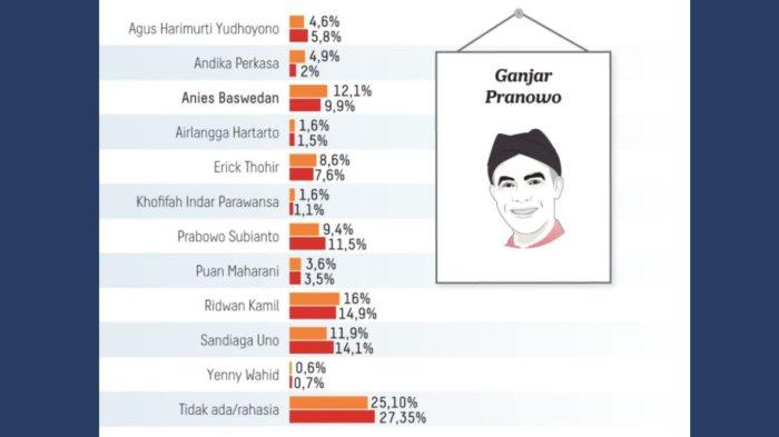 265 Hari Menuju Pilpres 2024 - Litbang Kompas: Tren Positif, Sandi Cocok Cawapres Ganjar ...