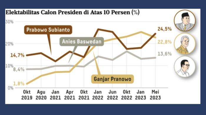 265 Hari Menuju Pilpres 2024 - Survei Head to Head Kompas: Prabowo Kalahkan Ganjar - Anies ...