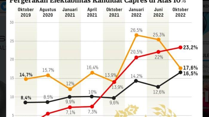 Litbang Kompas Capres untuk Pilpres 2024: Elektabilitas Anies-Ganjar Naik, Prabowo Turun 7,7 ...