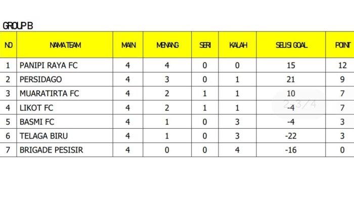 Klasemen Sementara Grup B Liga 3 Gorontalo: Persidago dan Panipi Raya ...