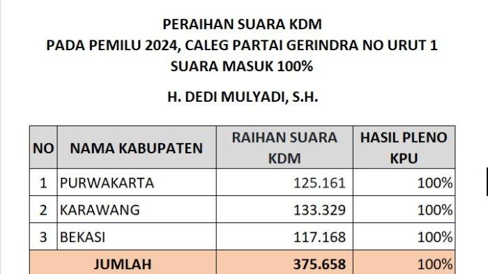 Dedi Mulyadi Juarai 'Dapil Neraka' di Jabar, Jadi Caleg Gerindra Suara Tertinggi di Indonesia ...