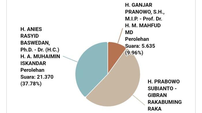 Hasil Real Count Kota Sukabumi: Suara Anies-Muhaimin Terus Merangkak Naik, Kejar Prabowo-Gibran ...