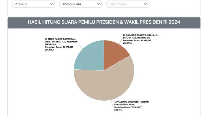 Diagram Perolehan Suara Pilpres 2024 Hilang Sejak Tadi Malam, Chart untuk Pileg Juga Tak Ada ...