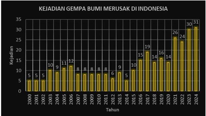 Sepanjang 2024, Puluhan Gempa Bumi Merusak Terjadi, Paling Banyak di ...