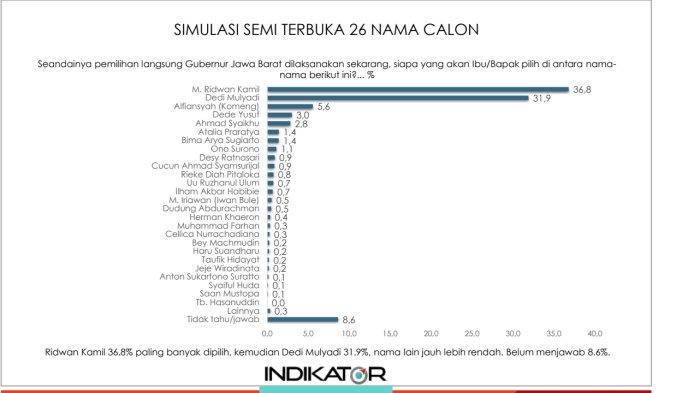 Pilgub Jabar, Dedi Mulyadi Tempel Ketat Ridwan Kamil, Survei Indikator Perbedaan Makin Tipis ...