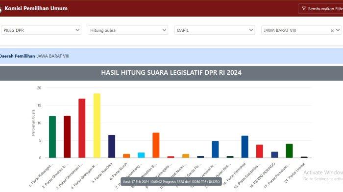 10 Caleg DPR RI yang Unggul Sementara di Dapil Jabar VIII, Uu Ruzhanul Ulum Tak Masuk ...