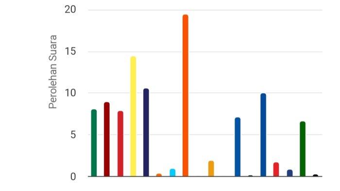 Hasil Real Count KPU, Ini 7 Caleg DPRD Kota Cirebon Peraih Suara Tertinggi di Dapil 4 ...