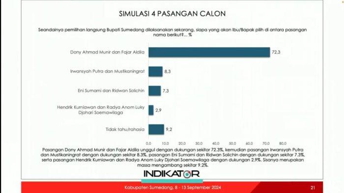 Survei Indikator Politik Indonesia, Dony-Fajar di Sumedang Unggul Jauh, Elektabilitas 72,3 ...