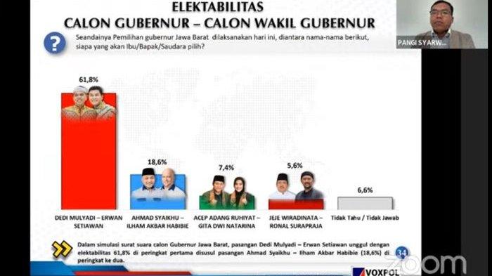 Survei Voxpol pada Pilkada Jabar, Elektabilitas Pasangan ASIH Perlahan Naik ke 18,6 Persen ...