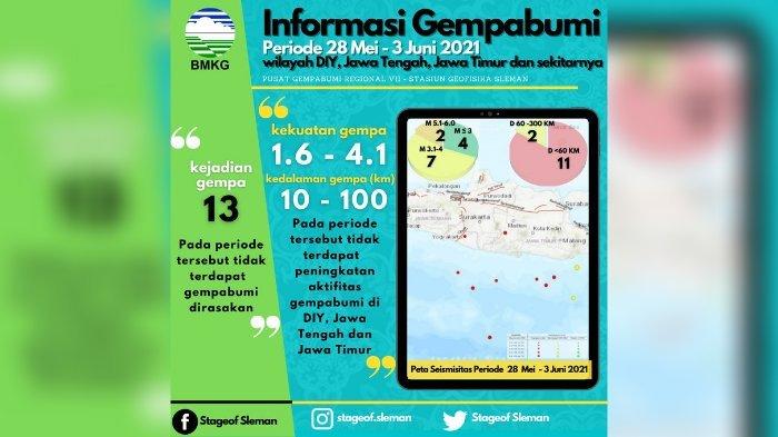 Ada 13 Gempa Bumi Melanda DIY, Jateng dan Jatim Sepekan Terakhir, yang Terbesar Terjadi di ...