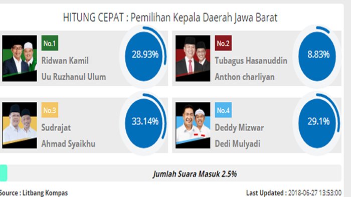 Hasil Quick Count Pilgub Jabar: Pasangan Asyik Teratas, Hasanah di Peringkat Buncit - Tribunjabar.id