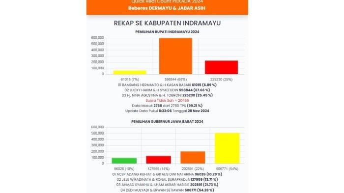 Update Perolehan Suara Pilkada Indramayu 2024, Lucky Hakim Melesat, Suara Masuk Sudah 99 Persen ...
