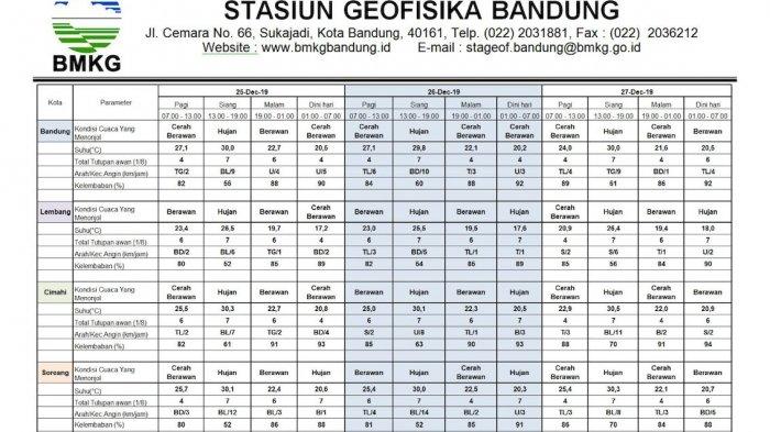 Data Tabel Kondisi Cuaca dan Durasi Gerhana Matahari Cincin di 27 ...
