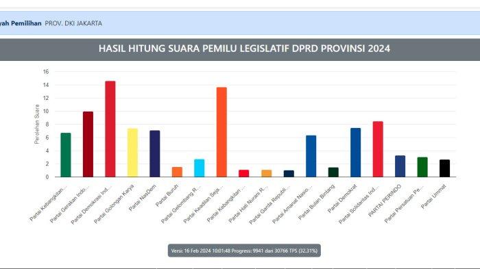 Data Masuk Baru 2,53 Persen, PDIP dan PKS Unggul Sementara di DPRD DKI Versi Real Count KPU ...