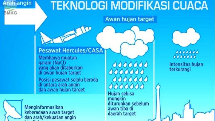 Modifikasi Cuaca Edisi Februari 2025 Diklaim Berhasil Kurangi Curah Hujan di Jakarta ...