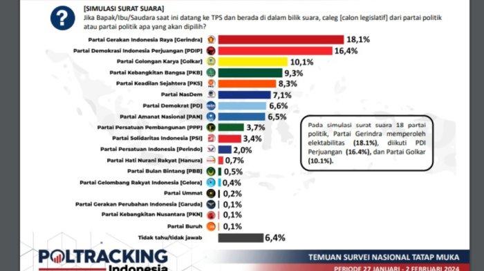 Survei Terbaru Poltracking: Gerindra Salip PDIP Menangkan Pemilu 2024, Segini Angkanya ...