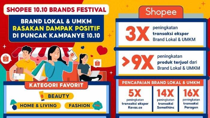 Meningkat 9 Kali Lipat, Shopee 10.10 Brands Festival Sukses Dorong Pertumbuhan Brand Lokal ...