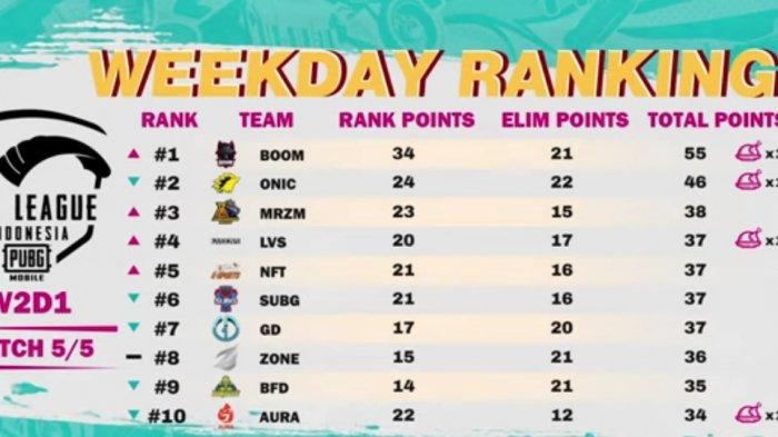 Hasil dan Klasemen PUBG Mobile Pro League PMPL ID S4 Week 2 Day 1, Bigetron RA di Dasar Klasemen ...