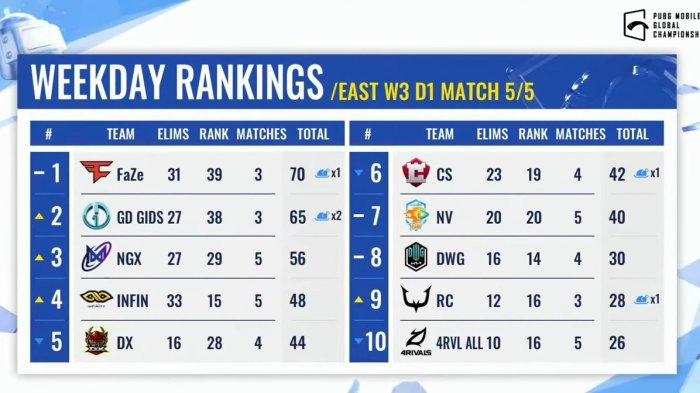 Klasemen PUBG Mobile Global Championship PMGC Week 3 Day 1, Genesis Dogma dan Bigetron RA masih ...