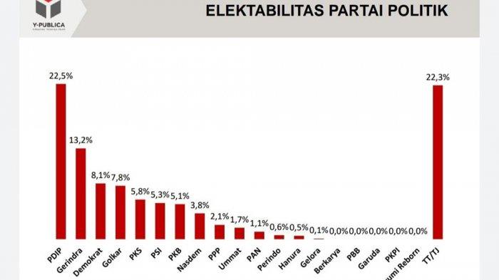 Survei Elektabilitas Parpol: Demokrat Mengejutkan hingga PSI Masuk 6 ...