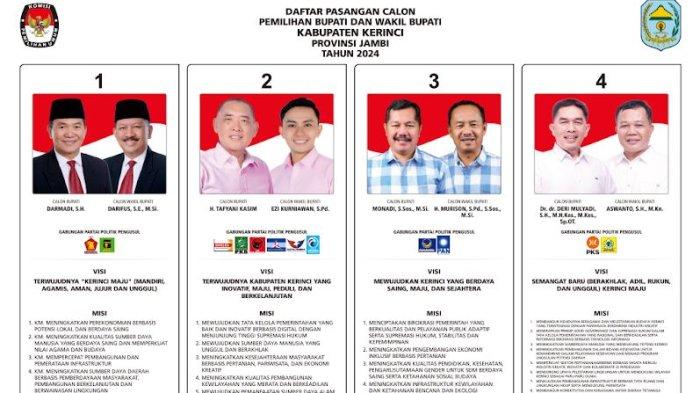 Laporan Awal Dana Kampenye 4 Paslon di Pilkada Kerinci 2024 - Tribunjambi.com