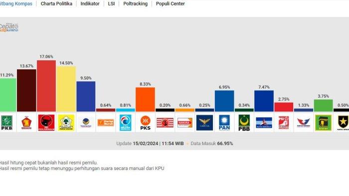 10 Parpol Diprediksi Tak Lolos ke DPR RI Versi Quick Count - PSI, PPP, Perindo, Hanura, Garuda ...