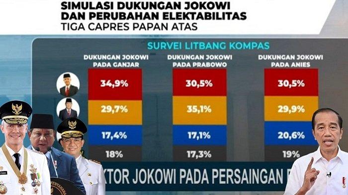 Sosok Presiden Jokowi Pengaruhi Elektabilitas Ganjar Pranowo, Prabowo Subianto Hingga Anies ...