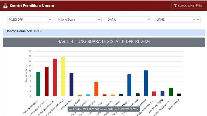 Daftar 7 Besar Perolehan Suara Partai untuk DPR RI Dapil Jambi, Golkar dan PDIP Bersaing Ketat ...