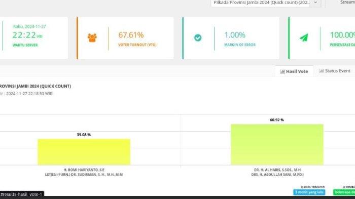 Quick Count LSI Denny JA 100 Persen, Haris-Sani Unggul 60,92 Persen di Pilkada Jambi ...