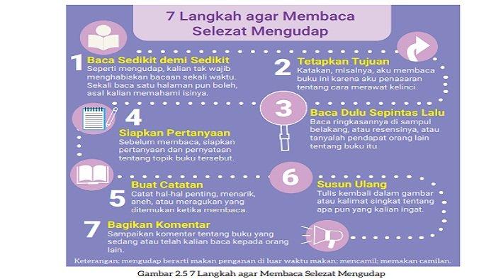 Kunci Jawaban Bahasa Indonesia Kelas 9 Halaman 45, Tentang 7 Langkah agar Membaca Selezat ...