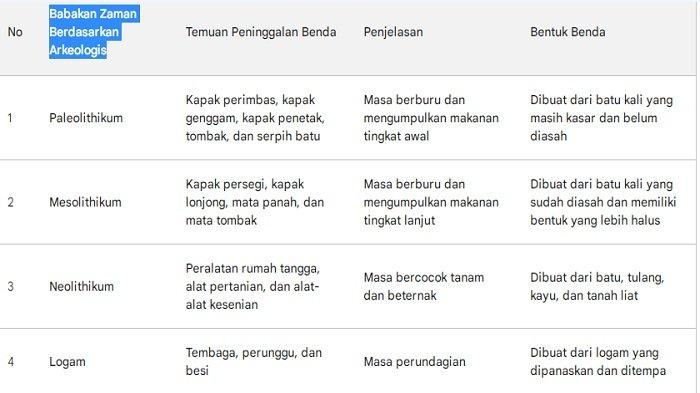 Kunci Jawaban IPS Kelas 7 Halaman 88, Babakan Jaman - Tribunjambi.com