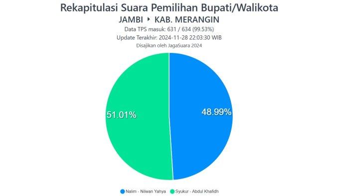 Real Count Pilkada Merangin jagasuara2024 Nalim-Yahya vs Syukur dan Khafidh di 24 Kecamatan ...
