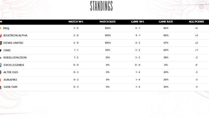 Update Klasemen MPL ID Season 12 Mobile Legends MLBB, RRQ Nyaman di ...