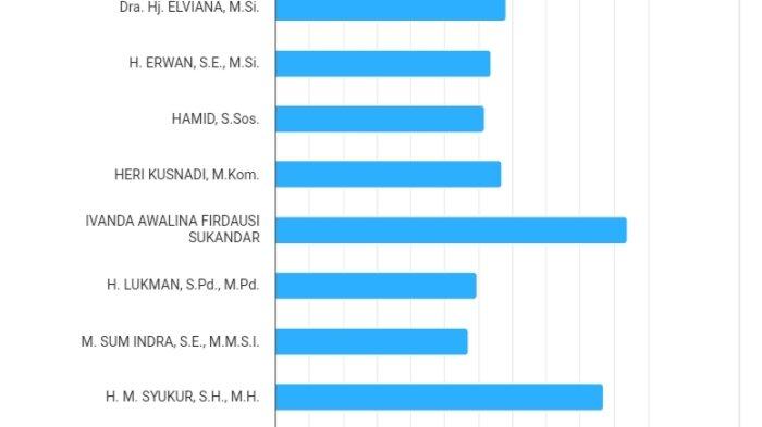 Ivanda Awalina Unggul Sementara DPD RI Dapil Jambi - Tribunjambi.com