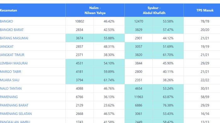 Real Count jagasuara2024 Pilkada Merangin 99,53 Persen di 24 Kecamatan Nalim-Yahya vs Syukur ...