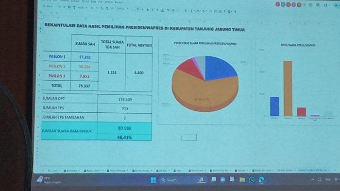 Hasil Quick Count Sementara, Prabowo-Gibran Unggul di Tanjab Timur - Tribunjambi.com