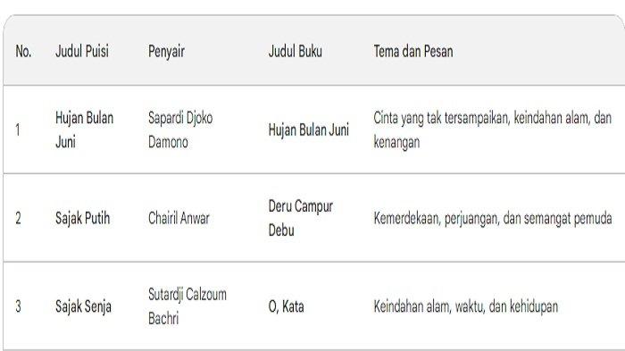 Kunci Jawaban Bahasa Indonesia Kelas 11 Halaman 108, Puisi Modern Pada ...