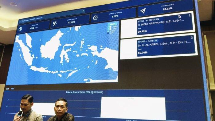 Haris-Sani Unggul Quick Count Sementara LSI Denny JA, Ini Kata Tim Romi-Sudirman - Tribunjambi.com