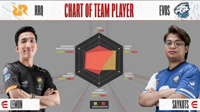 Hasil MPL ID Season 11, Kejeniusan Lemon Bikin RRQ Kalahkan Evos Legends di El Clasico Jilid ...