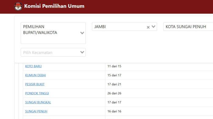 Real Count KPU hasil Pilkada Sungai Penuh 2024 Pertarungan 5 Calon Terbanyak di Jambi ...