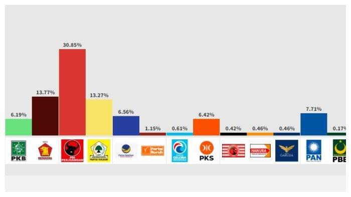 Perolehan Suara Pileg 2024 Pukul 16.00 WIB, PDIP Ungguli Gerindra - Tribunjambi.com
