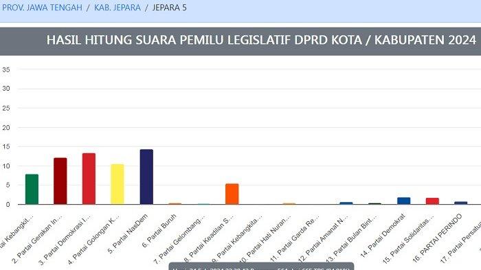 Daftar 10 Besar Suara Caleg Dapil 5 Jepara Pemilu 2024, Politisi Wanita Ini Sementara Unggul ...