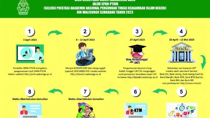 Simak, Tata cara dan Proses Registrasi Mahasiswa Baru Jalur SPAN PTKIN Tahun 2023 UIN Walisongo ...