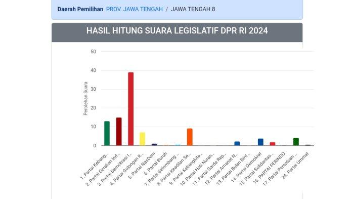 Daftar 10 Besar Caleg DPRD Prov Jawa Tengah Dapil 8, Dwi Adi Agung PDIP Tertinggi - Tribunjateng.com