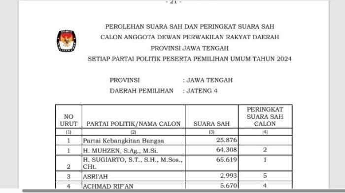 Fix! 10 Besar Suara Terbanyak Caleg DPRD Provinsi Dapil 4 Jateng, Hasil Penetapan Pemilu 2024 ...