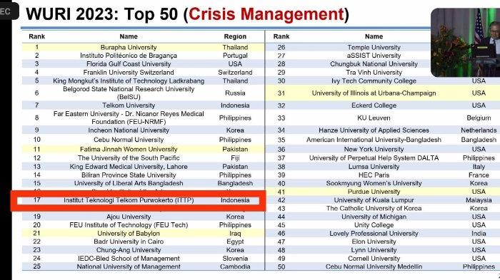 WURI 2023 : IT Telkom Purwokerto Masuk Top 50 Perguruan Tinggi Terbaik di Dunia - Tribunjateng.com