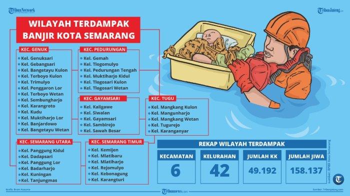 UPDATE Banjir Semarang : Ratusan Ribu Warga Terdampak, Ini Daftar Lengkapnya - Tribunjateng.com